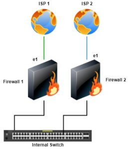 Multiple ISP Connectivity & Redundancy Options