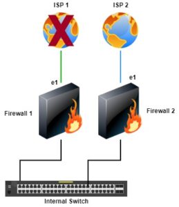 Multiple ISP Connectivity & Redundancy Options