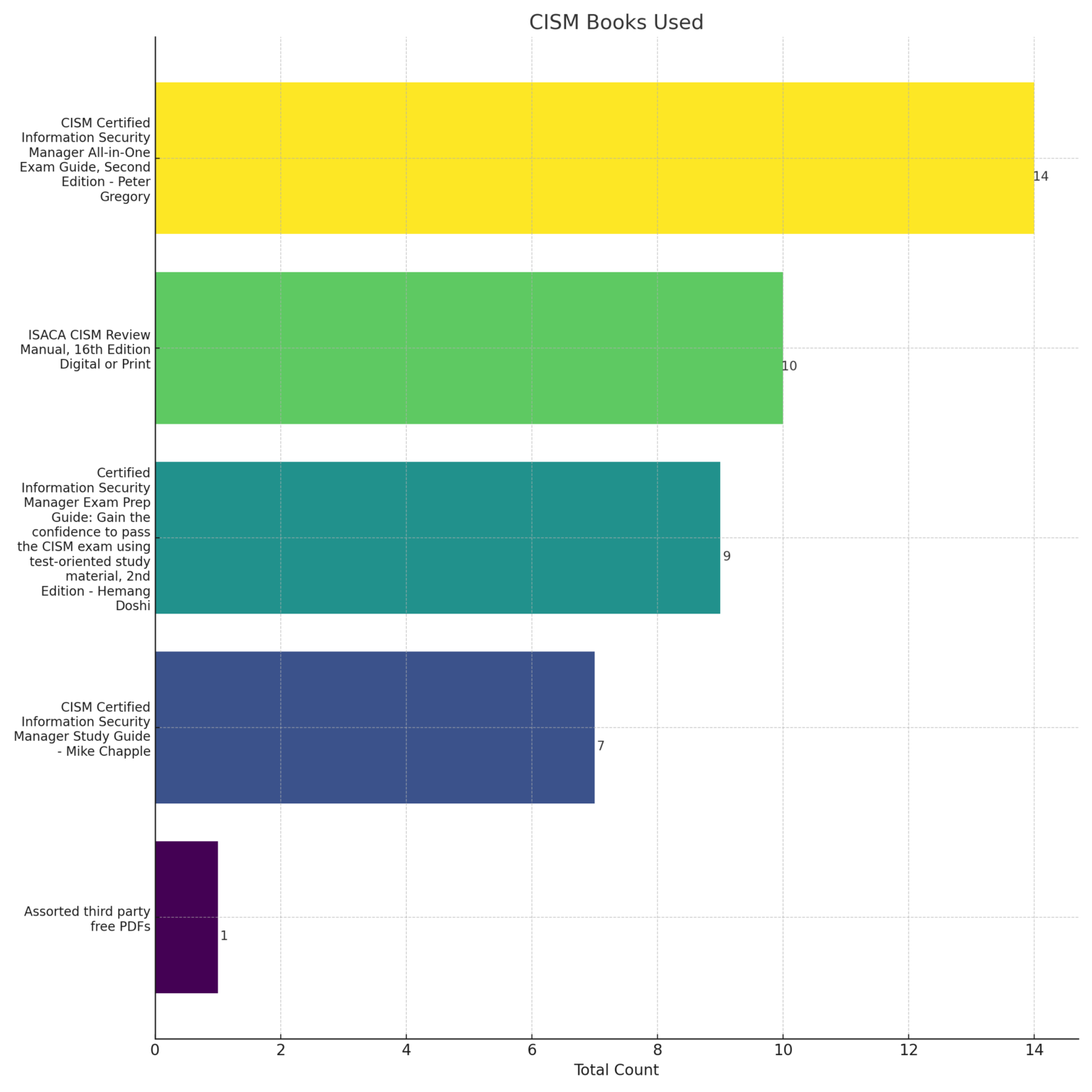 ISACA CISM Exam Study Resources - PacketPassers